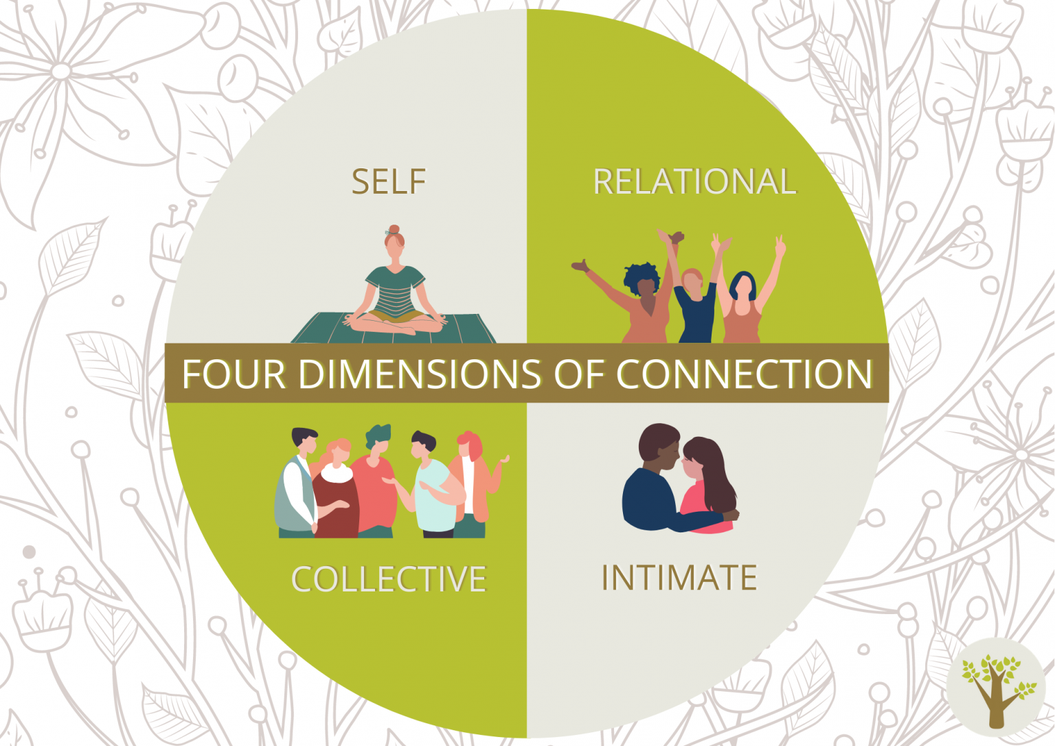 Four Dimensions of Connection | Counselling West Bridgford